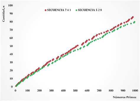 Grafico Comparativo Sobre El Conteo Determinístico De Números Primos