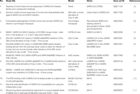 List Of Publicly Available Transcriptomics Datasets Retrieved From Gene Download Scientific