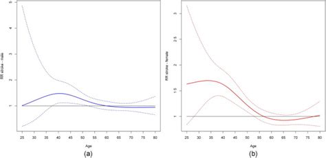 Risk Of Stroke In Migraineurs Using Triptans Associations With Age