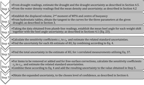 Step By Step Flow Chart For The Implementation Of The Uncertainty