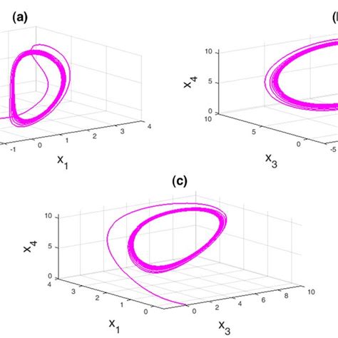 3d Phase Portraits Of The Dynamic System 1 In Periodic State With A2