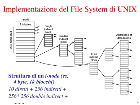 File System Ed Input Output Ppt Scaricare