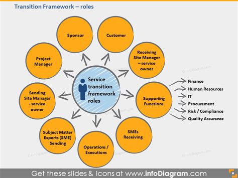Transition Framework Business Process Outsourcing Ppt Diagrams
