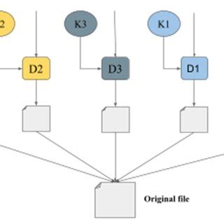 Splitting The Files And Encrypting Download Scientific Diagram