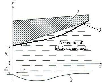 Operational Diagram Contour Of The Inclined Slider Heel
