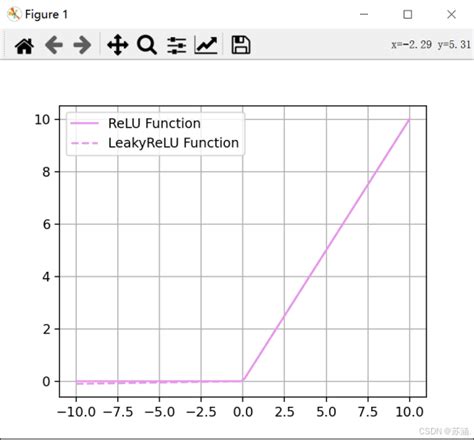 深度学习实验五 前馈神经网络（1）——pytorch实现神经元、激活函数torch 神经元 Csdn博客