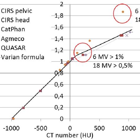 Pdf Inter Comparison Of Phantoms For Ct Numbers To Relative Electron Density Red Physical
