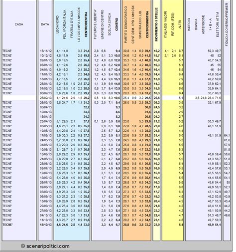 Sondaggio TECNE 18 Ottobre 2013 CSX 33 2 0 2 CDX 33 0 M5S