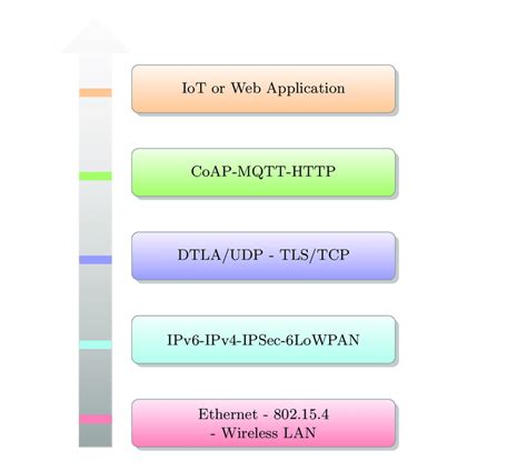 7 Dtlstls Layered View Download Scientific Diagram