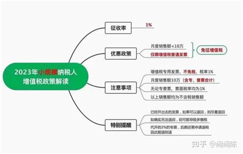 2023年小规模纳税人减免增值税优惠政策 知乎