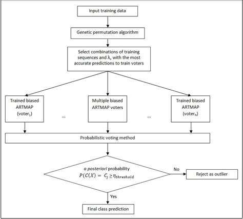 1 Block Diagram Of The Genetic Ensemble Biased Artmap System Download