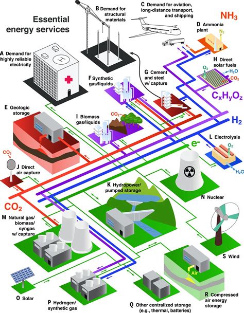 Science Publishes Net Zero Emissions” Paper Nh3 Seen In Prominent Role Ammonia Energy