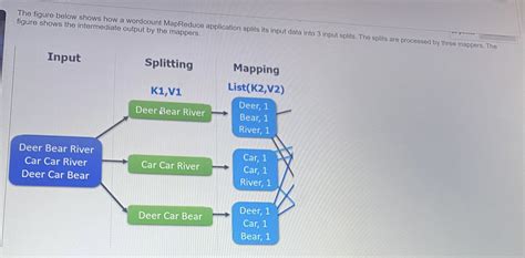 solved the figure below shows how a wordcount mapreduce