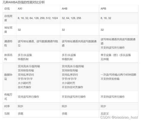 总线要点笔记axi Noc Csdn博客