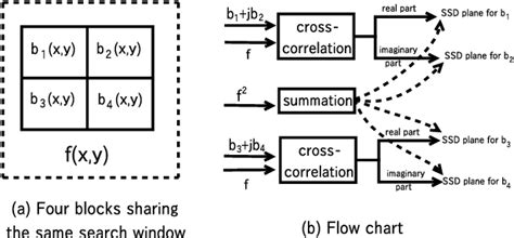 figure 2 from an fft based full search block matching algorithm with