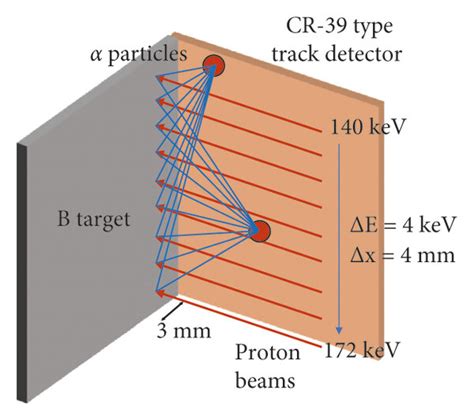 Experimental Setup A The Proton Beam Passed Through The Magnetic