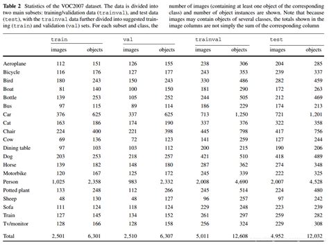 目标检测数据集pascal Voc简介pascal Voc是啥 Csdn博客