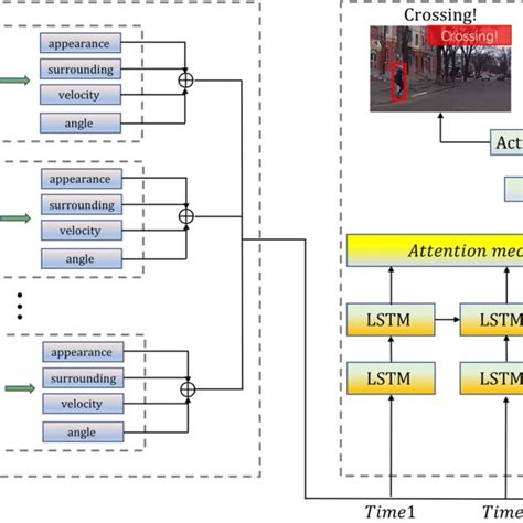 Proposed Model For The Pedestrian Intention Prediction Download
