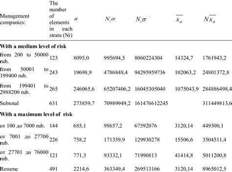 The Calculation Of Parameters Of Optimal Stratified Sample Distribution