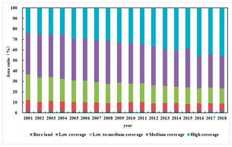 The Variation Trends Of Various Fvc Classes In The Subtropical Region