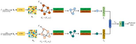 automatic modulation classification based on cnn transformer graph