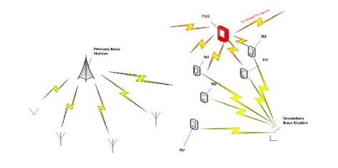 Primary User Emulation Attack Model Download Scientific Diagram