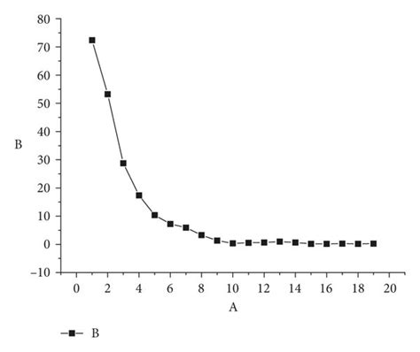 Estimated Root Mean Square Error Of Cross Validation Using Simca