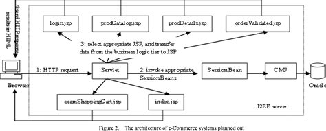 figure 2 from architecture of e commerce systems based on j2ee and mvc