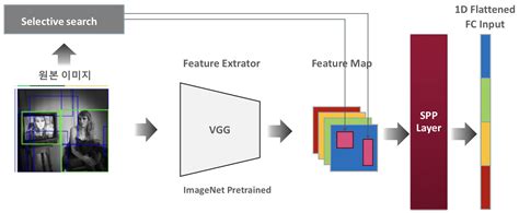 R Cnn Object Detection R Cnn Sppnet Fast Rcnn Faster Rcnn