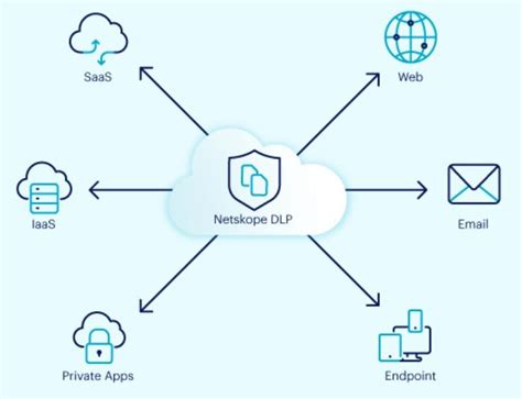 Data Loss Prevention Dlp Reliable Protection