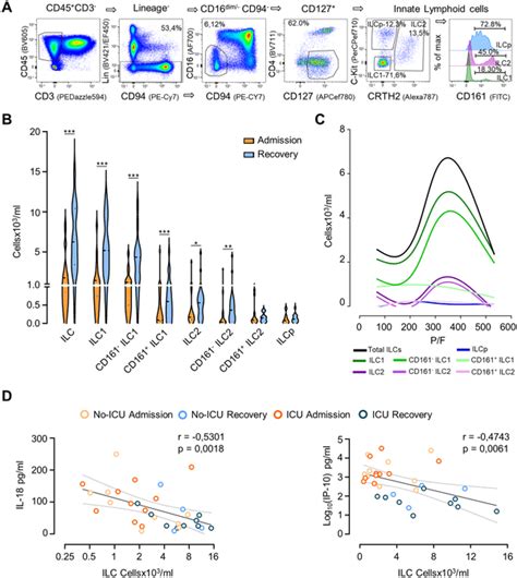Circulating Ilcs Counts In Covid‐19 Patients A Illustrative Whole