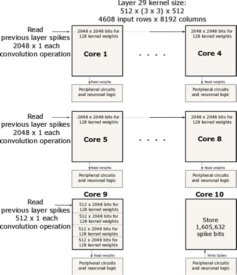 Figure 2 From Neuromorphic Accelerator For Deep Spiking Neural Networks