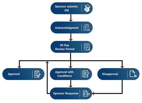 Fda Responses And Meetings For Ide Submissions Clinical Center