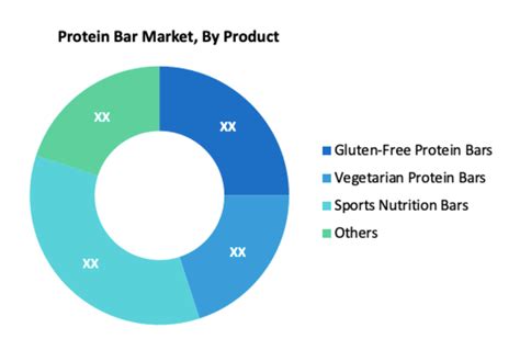 Protein Bar Market Growth Opportunities Industry Applications