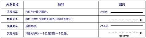 uml教程8：构件图 部署图 附录 1 画出某字典的构件图 构件名称是dictionary 该构件向外提供两个接口 即两个服务s csdn博客