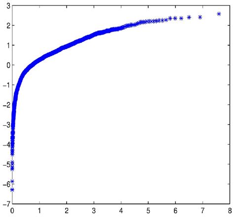 generalized pareto quantile plot on the positive residual ε t