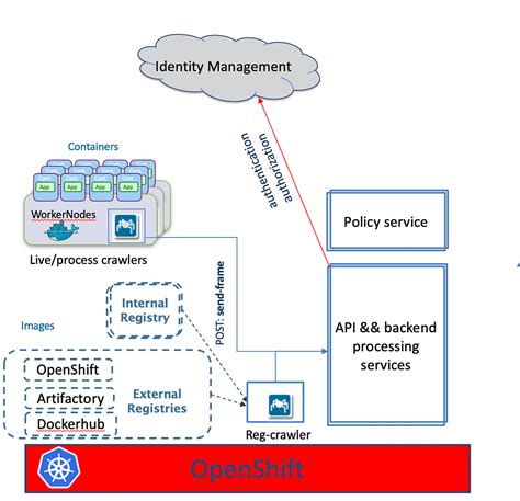 Vulnerability Scanning For Images And Running Containers On Red Hat