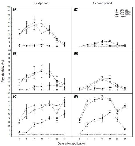 Scielo Brasil Volatility Of Different Formulations Of Clomazone