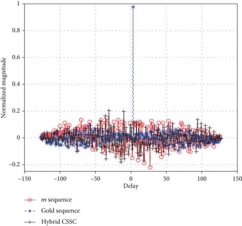 Comparison Of Aperiodic Correlation Functions Of Bit Spread
