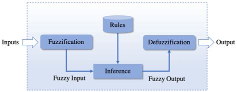 Fuzzy Logic