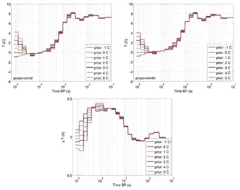 Sensitivity Of The Obtained Results To The Nonlinear Temperature Download Scientific Diagram
