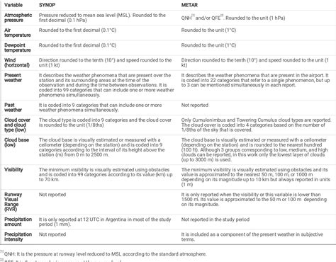 Table 2 From Intercomparison Between Metar And Synop Based Fog