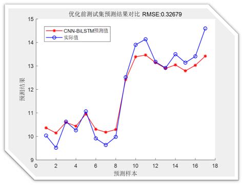 融合正余弦和柯西变异的麻雀搜索算法优化cnn bilstm，实现多输入单输出预测，matlab代码 柯西变异 鱼鹰 麻雀优化 csdn博客