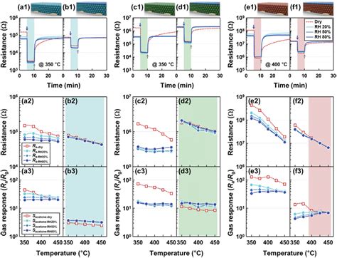 Dynamic Acetone Sensing Transient Sensor Resistance And Gas Response