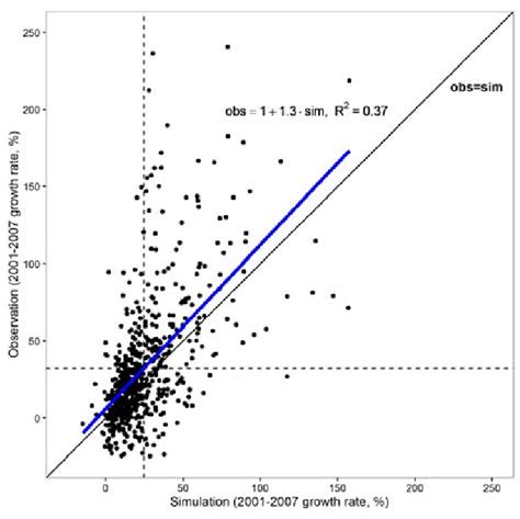 Comparison Between Observed And Simulated Values A Observation Versus