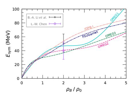 Nuclear Symmetry Energy E Sym As A Function Of ρ B ρ 0 Download