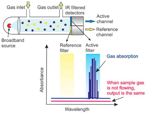 Ammonia Gas Sensors Comparison Of Solid State And Optical Methods