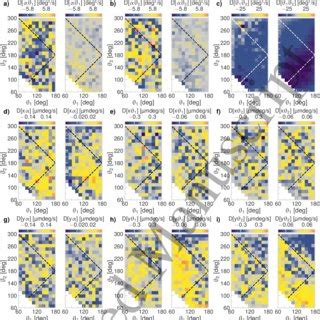 Diffusion Of Flexible Tetramer Chains Coupling Terms In All Panels