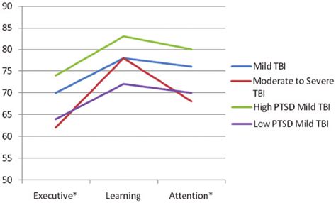 Self Reported Cognitive Domain T Score By Tbi Severity And Download Scientific Diagram