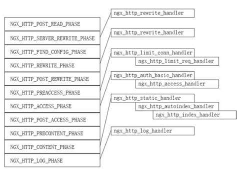 Nginx Phase Handler Processing And Log Phase Processing